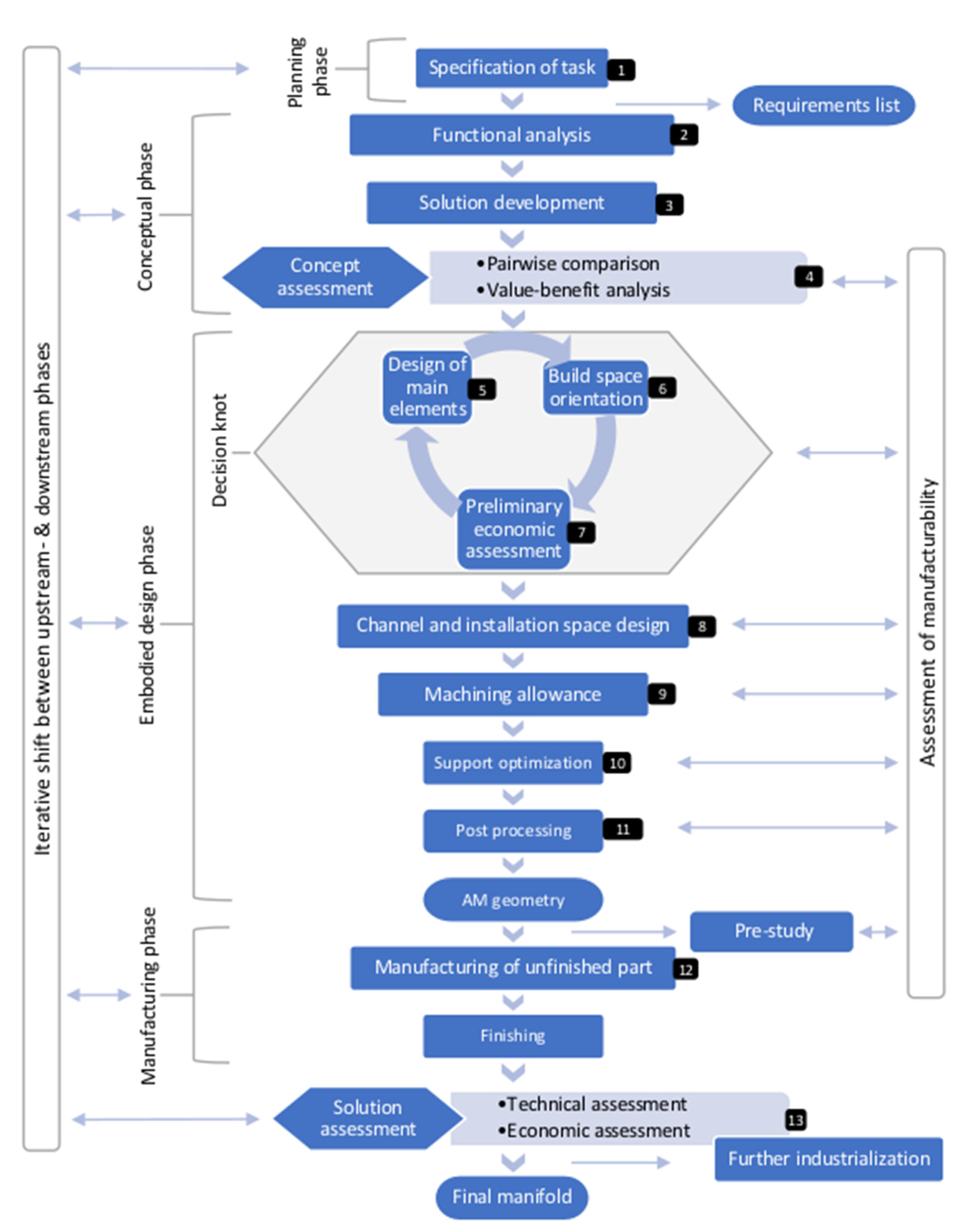Development Workflow for Manifolds and Fluid Components Based on Laser ...