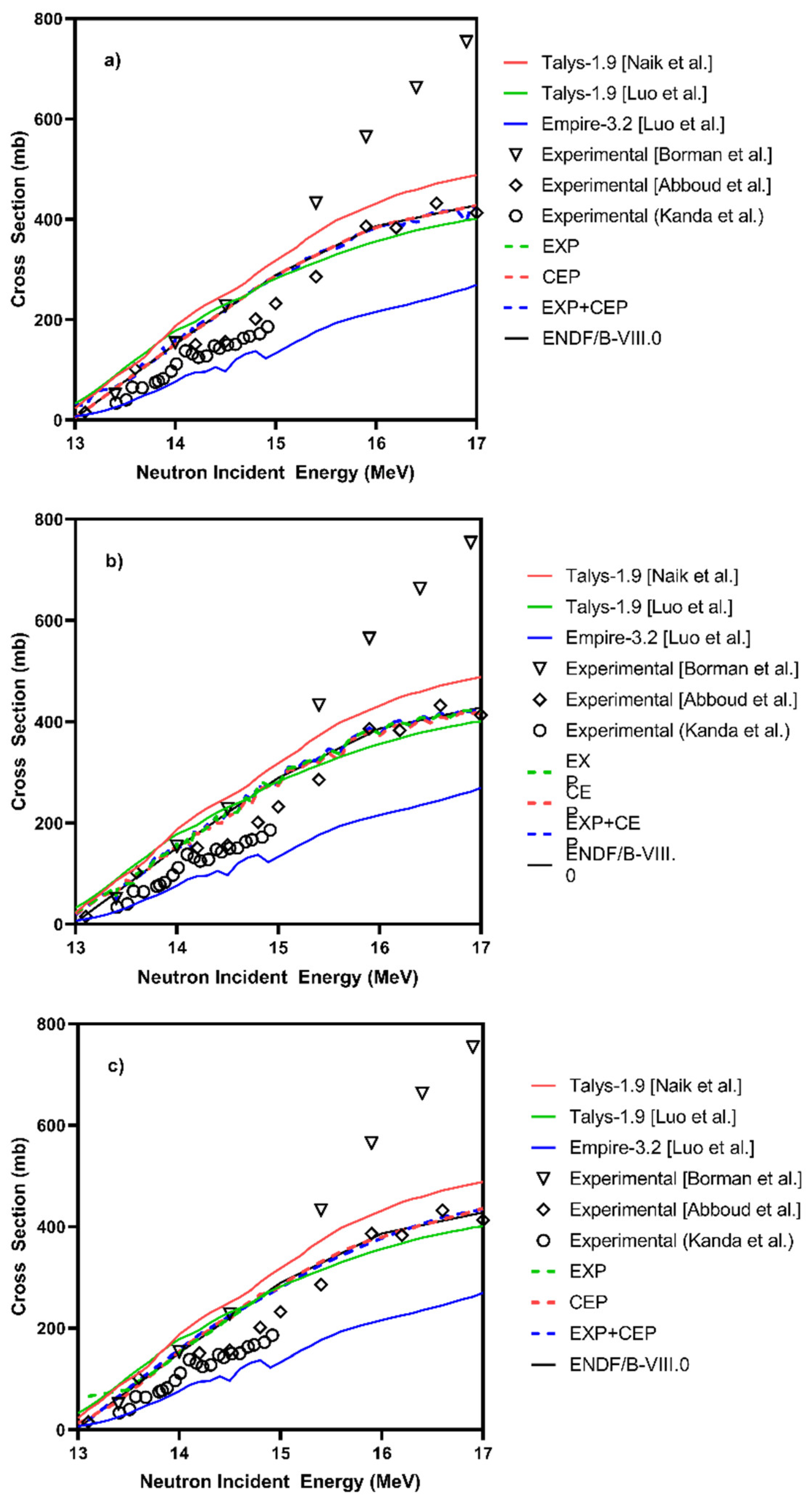 Neutron-Induced Nuclear Cross-Sections Study for Plasma Facing ...