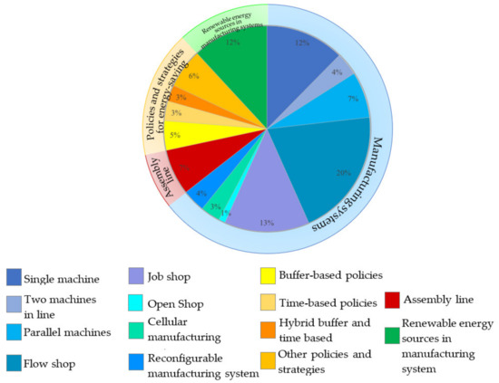 A Literature Review of Energy Efficiency and Sustainability in ...