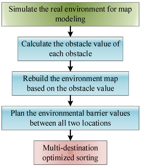 Multi-Destination Path Planning Method Research of Mobile Robots Based ...