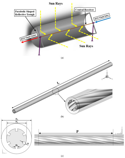 Thermal Performance Enhancement Using Absorber Tube with Inner Helical ...