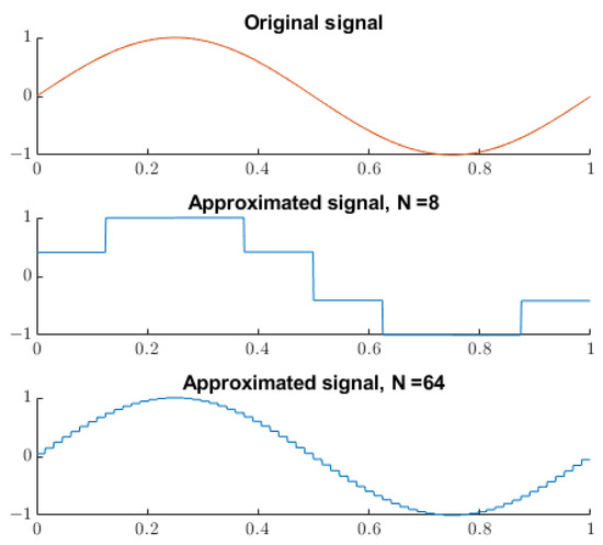 New Orthogonal Transforms for Signal and Image Processing