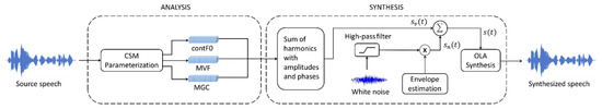 Effects of Sinusoidal Model on Non-Parallel Voice Conversion with ...