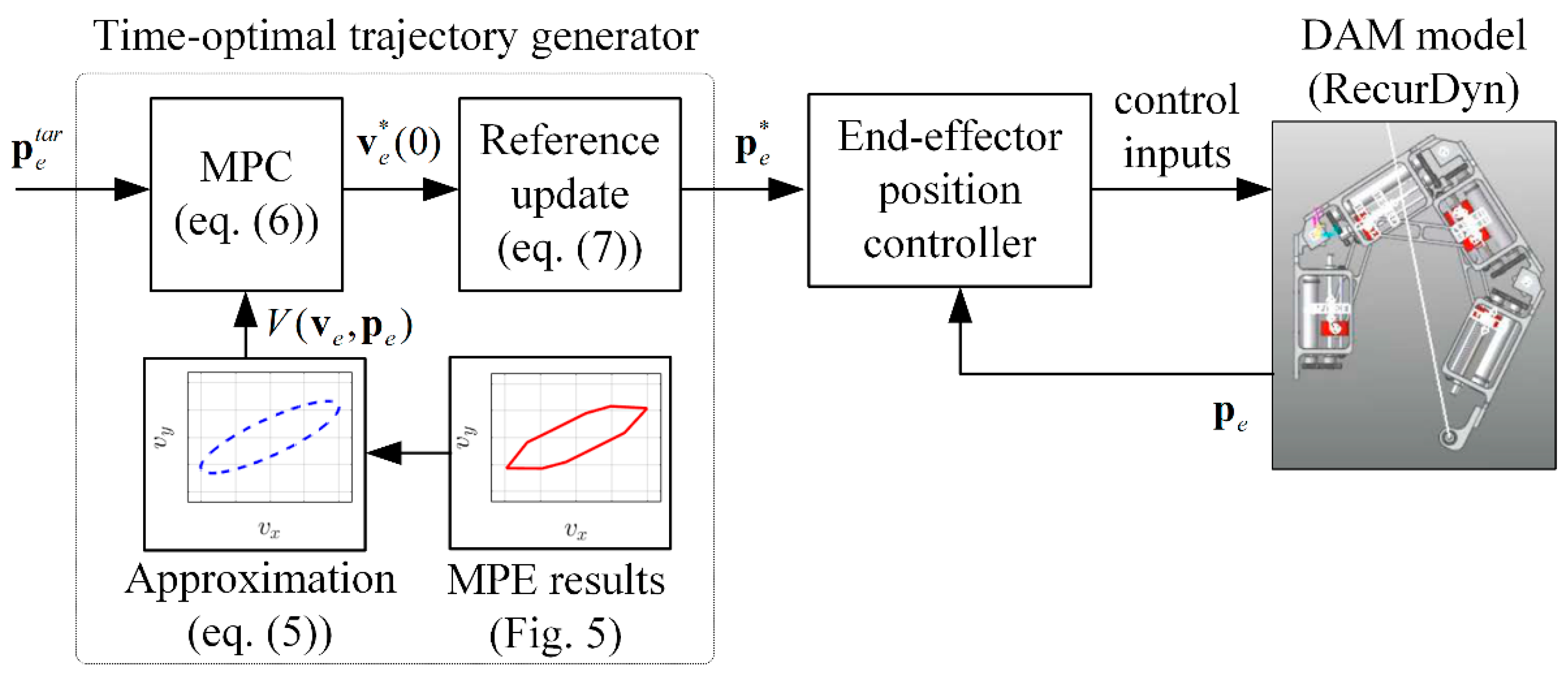 Applied Sciences Free Full Text Model Predictive Control Based Time Optimal Trajectory
