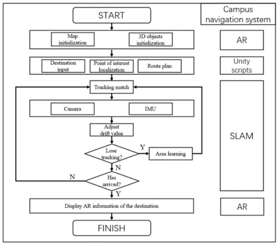 Applied Sciences | Free Full-Text | An ARCore-Based Augmented Reality Campus Navigation System