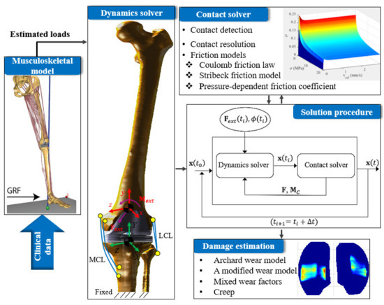 On the Effect of Friction on Tibiofemoral Joint Kinematics