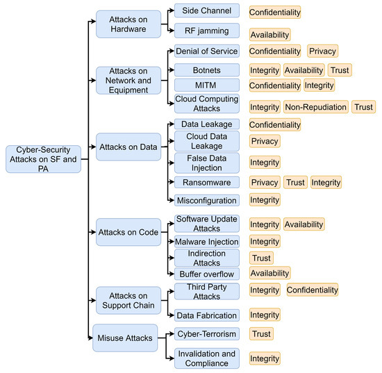 Applied Sciences | Free Full-Text | A Review on Security of Smart ...