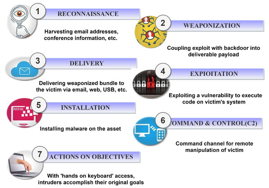 A Review on Security of Smart Farming and Precision Agriculture ...