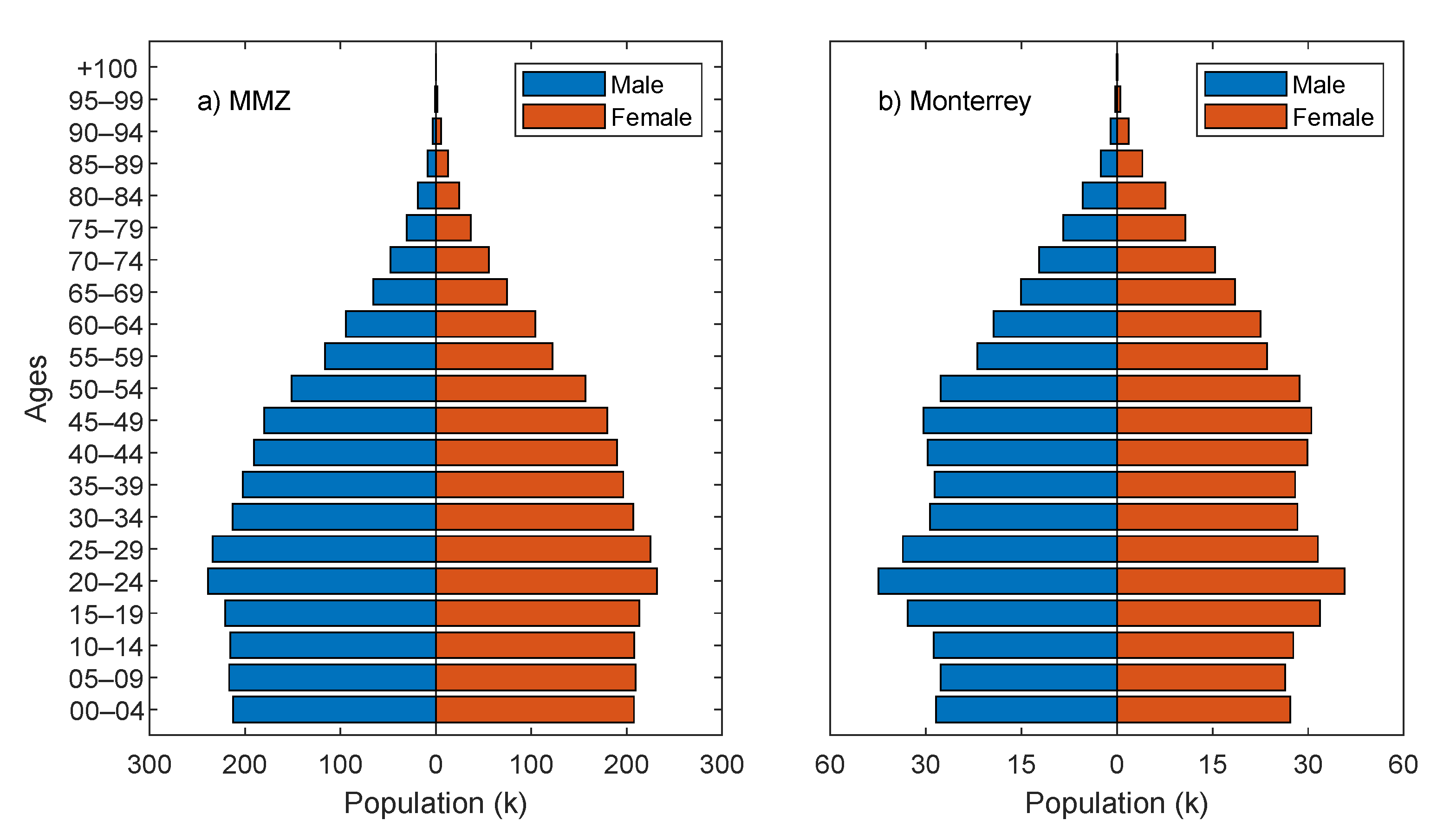Assessing Urban Accessibility in Monterrey, Mexico: A Transferable ...