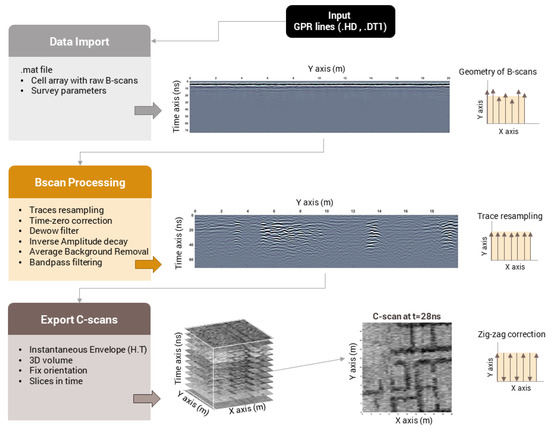Applied Sciences | Free Full-Text | GPR Data Interpretation Approaches ...