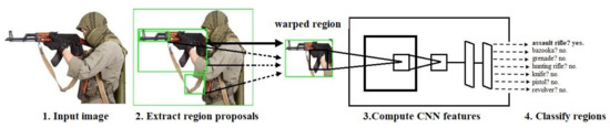 Detection and Classification of Different Weapon Types Using Deep Learning