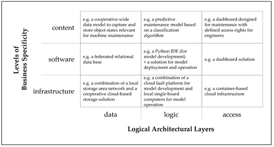 Cooperative Approaches to Data Sharing and Analysis for Industrial ...