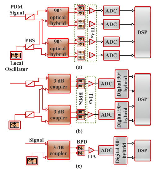A Review of Self-Coherent Optical Transceivers: Fundamental Issues ...