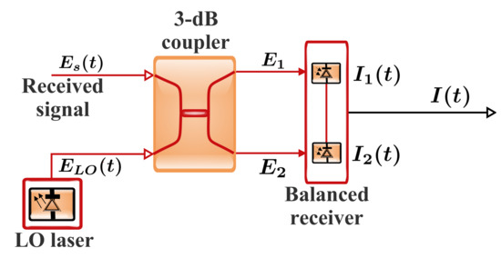 A Review of Self-Coherent Optical Transceivers: Fundamental Issues ...