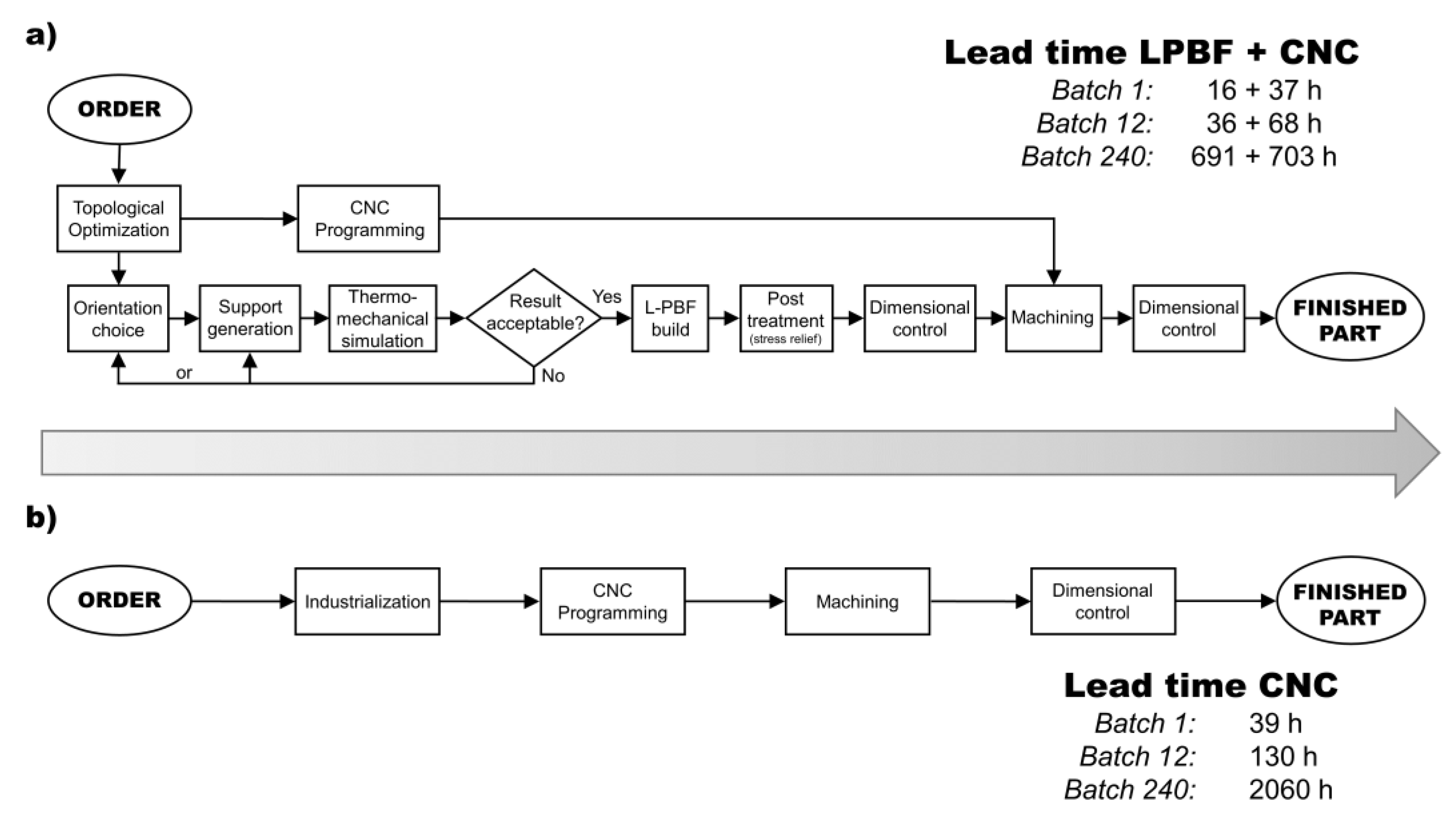 Design for Additive Manufacturing and for Machining in the Automotive Field