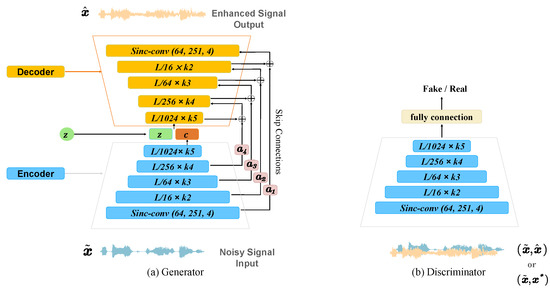 Lightweight End-to-End Speech Enhancement Generative Adversarial ...