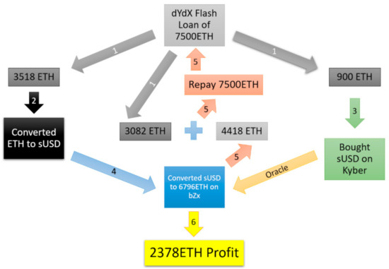 The Blockchain Oracle Problem in Decentralized Finance—A Multivocal ...
