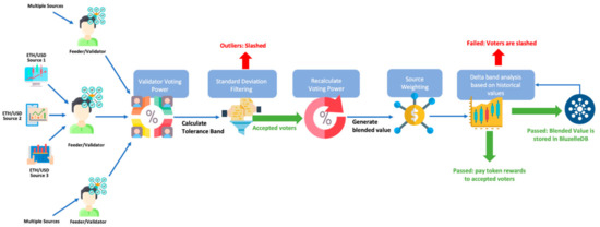 The Blockchain Oracle Problem in Decentralized Finance—A Multivocal ...