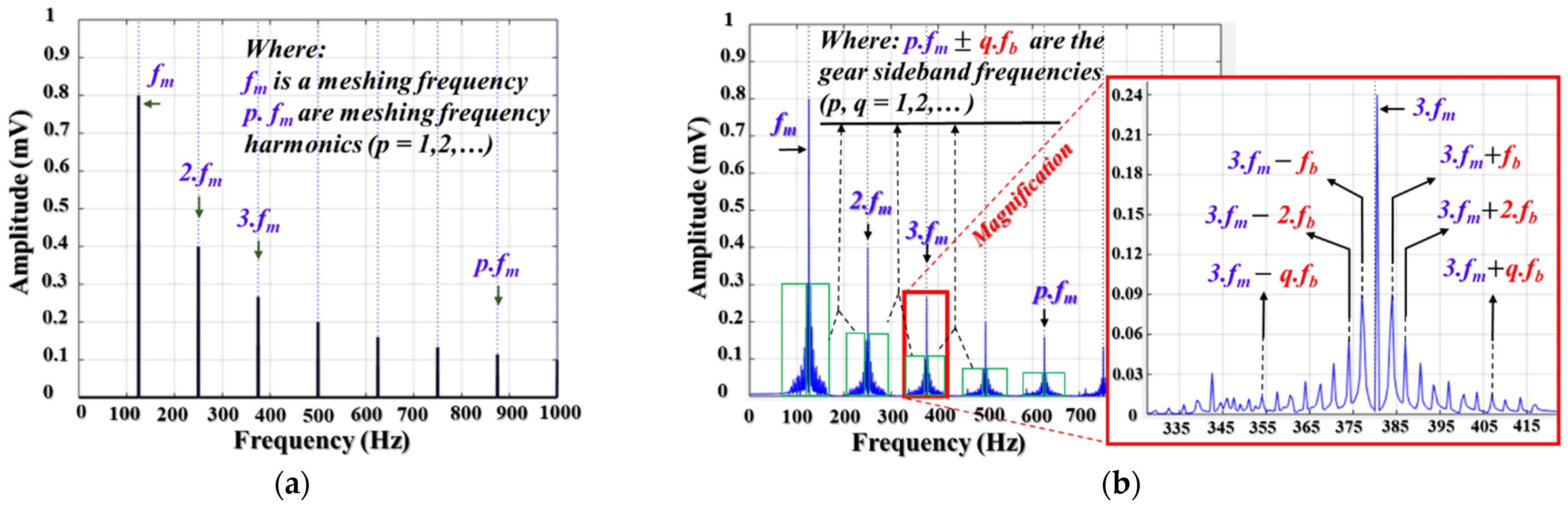 Applied Sciences | Free Full-Text | Gearbox Fault Identification Framework Based on Novel ...