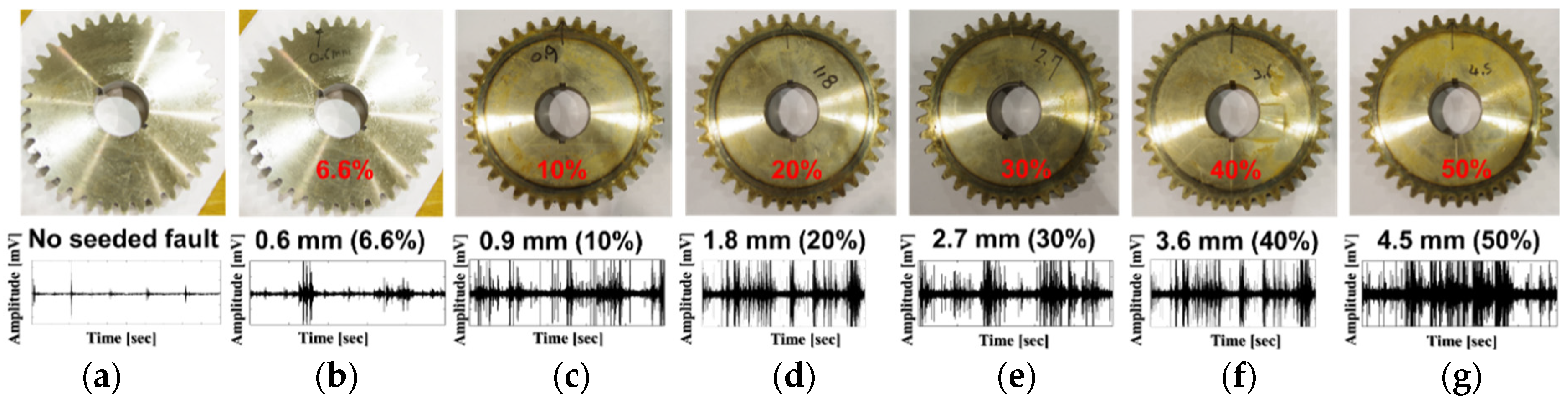 Applied Sciences | Free Full-Text | Gearbox Fault Identification ...