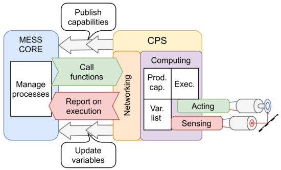 Manufacturing Execution System Integration through the Standardization ...