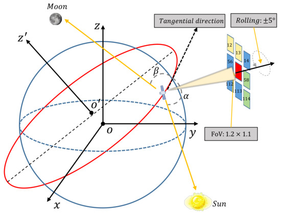 Modeling and Simulation of Sky Survey