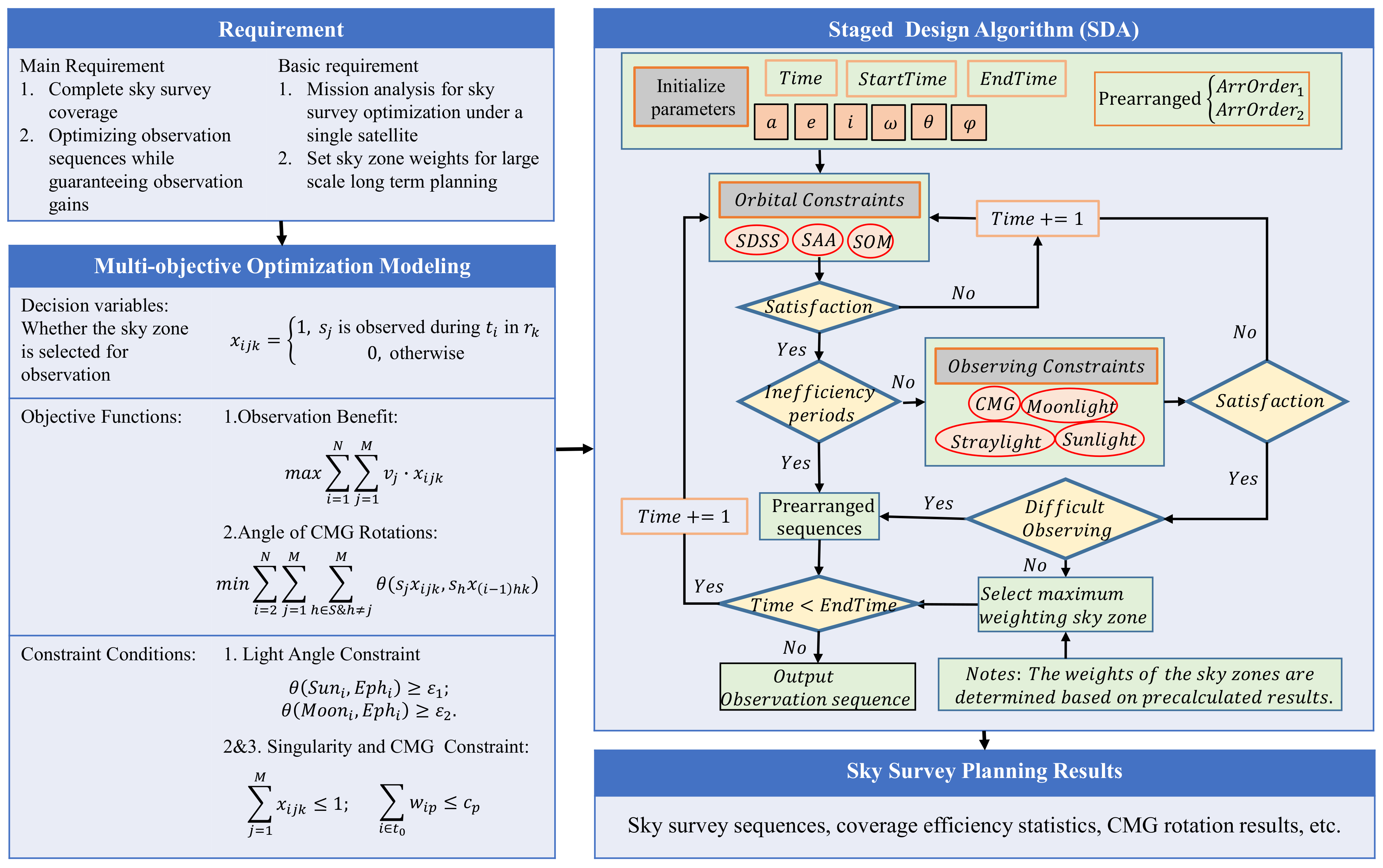 Modeling and Simulation of Sky Survey