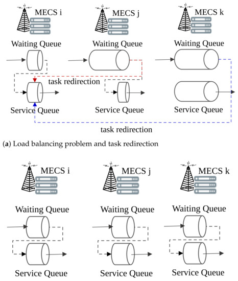 Balancing Loads among MEC Servers by Task Redirection to Enhance the ...