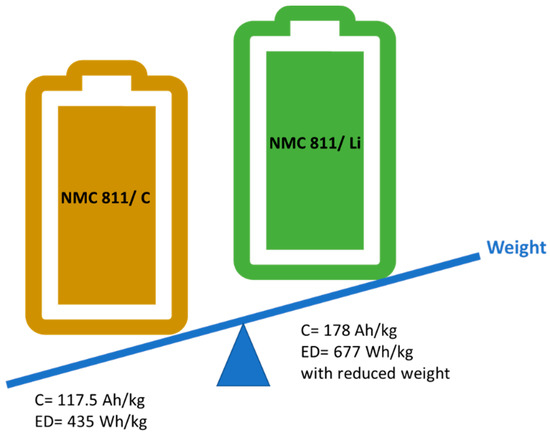Feasible Energy Density Pushes of Li-Metal vs. Li-Ion Cells