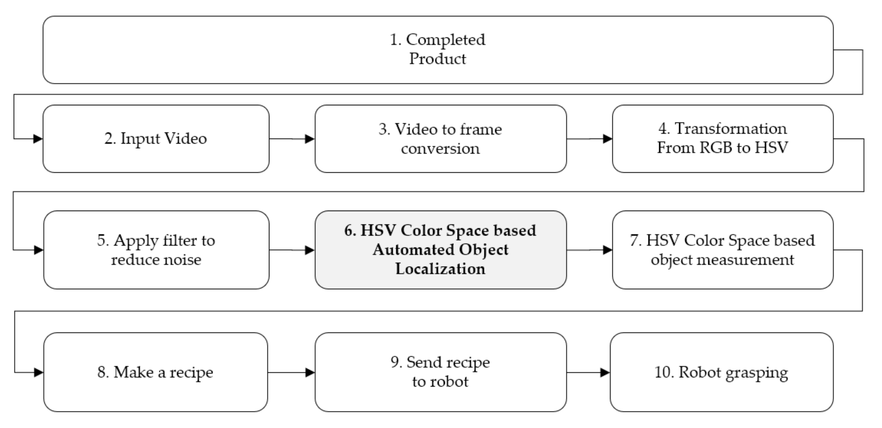HSV Color-Space-Based Automated Object Localization for Robot Grasping without Prior Knowledge