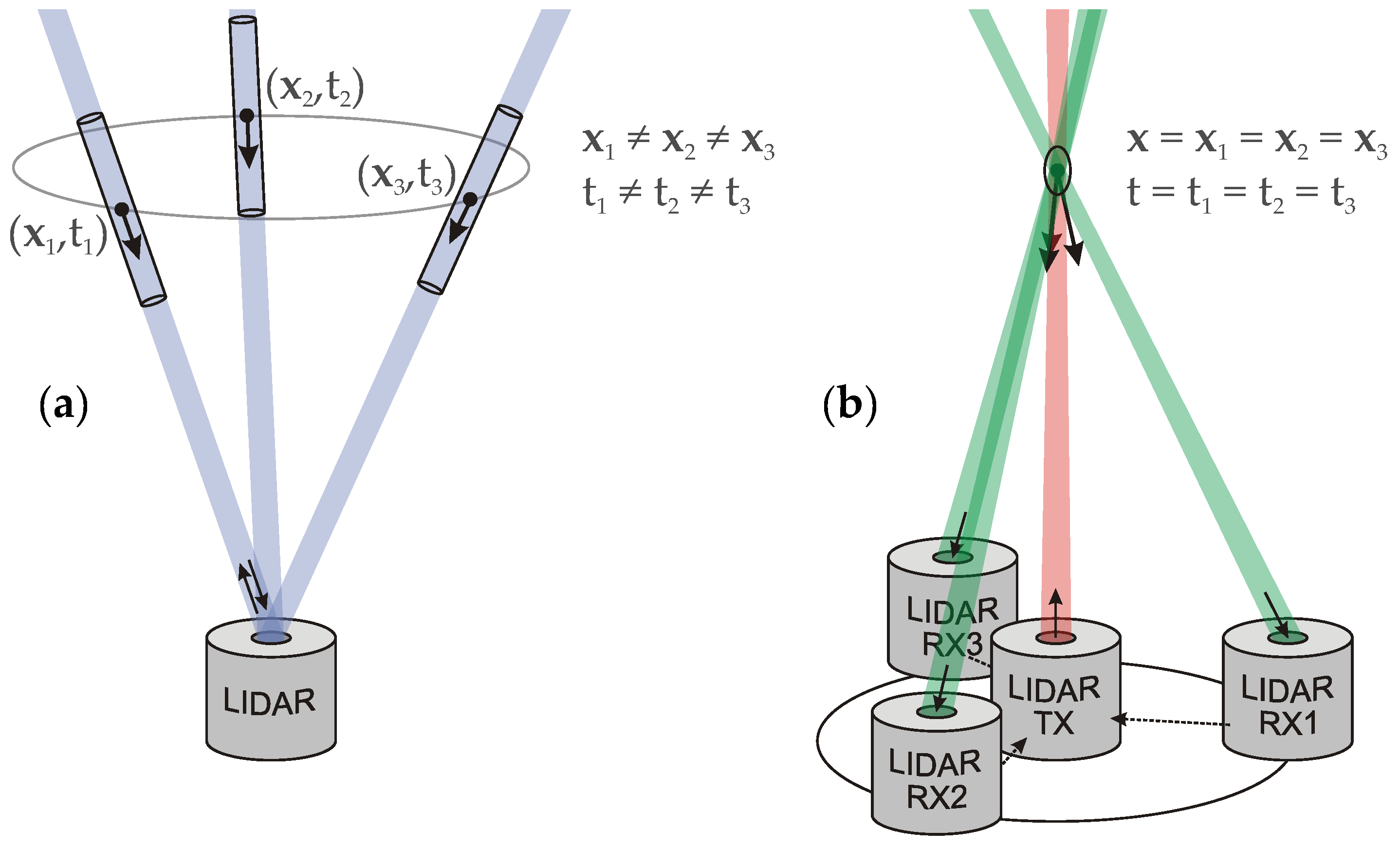 High Spatial and Temporal Resolution Bistatic Wind Lidar