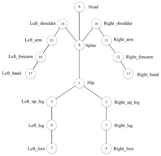Motion Classification and Features Recognition of a Traditional Chinese ...