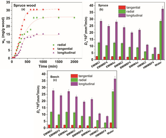 Alkylimidazolium Ionic Liquids Absorption and Diffusion in Wood