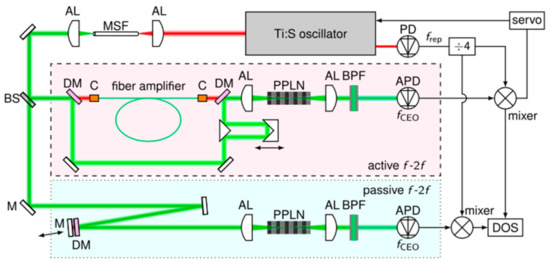 Noise Measurement and Reduction in Mode-Locked Lasers: Fundamentals for ...