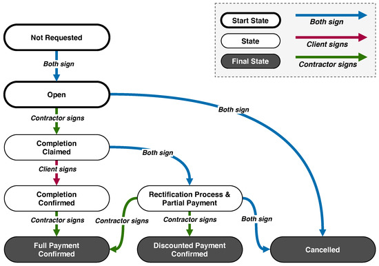 Automated Payment and Contract Management in the Construction Industry ...