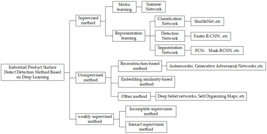 Surface Defect Detection Methods for Industrial Products: A Review