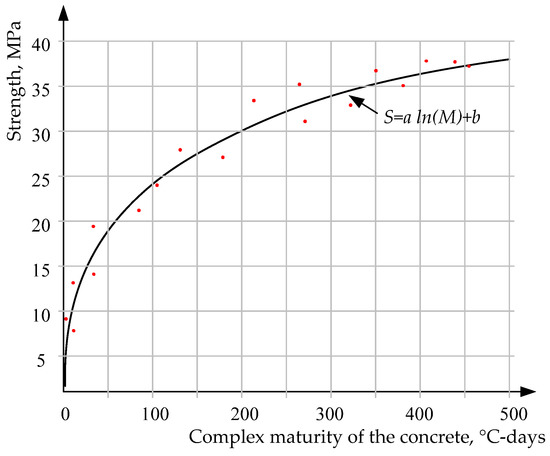 Complex Maturity Method for Estimating the Concrete Strength Based on ...