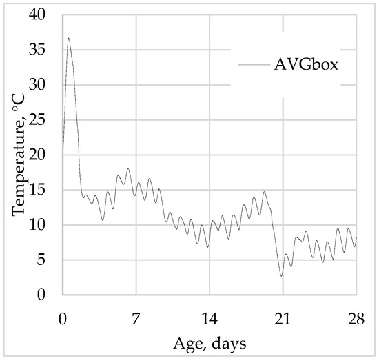 Complex Maturity Method for Estimating the Concrete Strength Based on ...