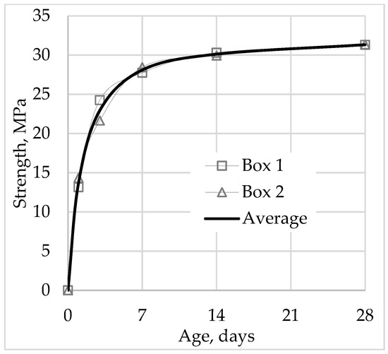 Complex Maturity Method for Estimating the Concrete Strength Based on ...