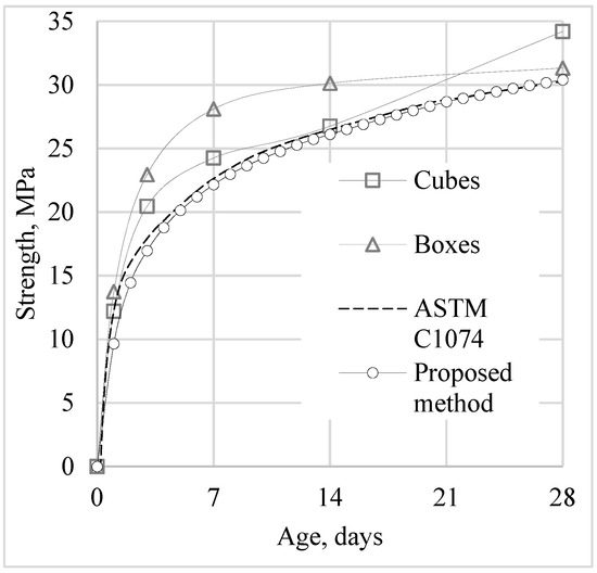 Complex Maturity Method for Estimating the Concrete Strength Based on ...