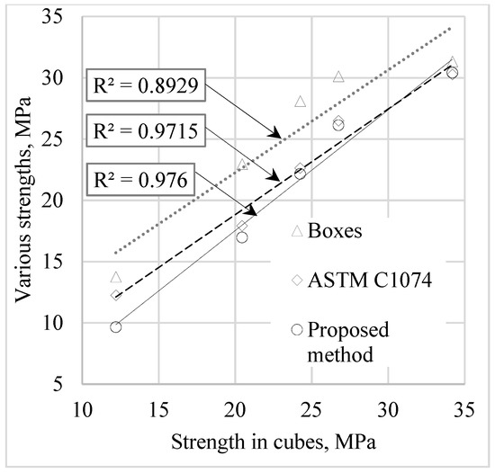 Complex Maturity Method for Estimating the Concrete Strength Based on ...