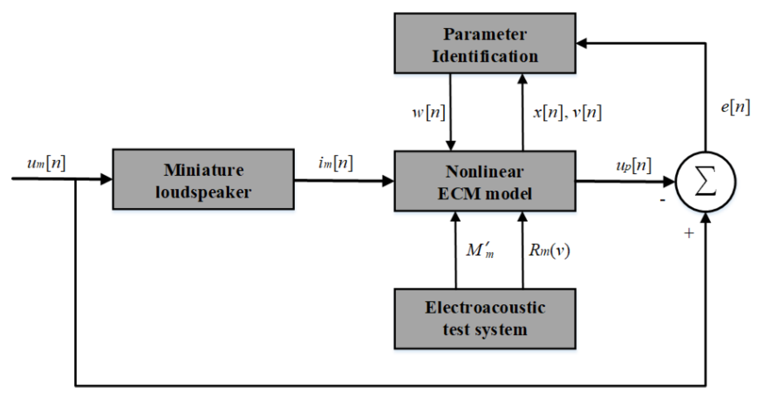 Analysis and Identification of Nonlinear Acoustic Damping in Miniature ...