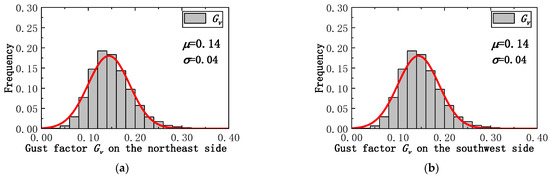 Wind Characteristics in Mountainous Valleys Obtained through Field ...