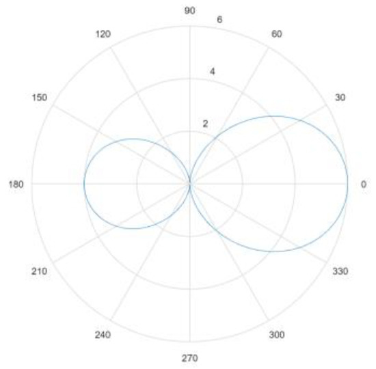 A New and Simple Design Method for End-Fire Dipole Antenna Array and ...
