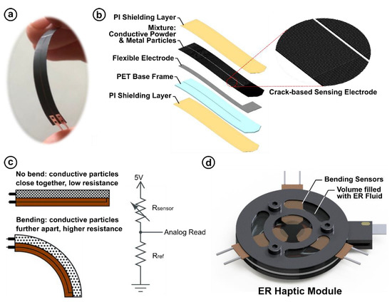 Design and Experimental Evaluation of an Electrorheological Haptic ...