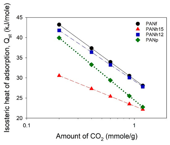 Carbon Dioxide Adsorption on Carbon Nanofibers with Different Porous ...