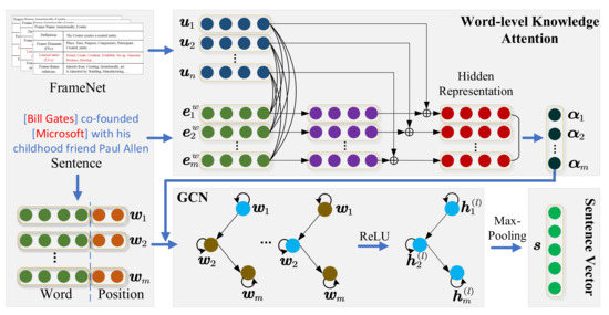 Applied Sciences | Free Full-Text | KGGCN: Knowledge-Guided Graph Convolutional Networks for ...