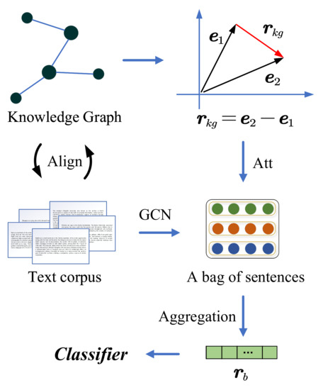 Applied Sciences | Free Full-Text | KGGCN: Knowledge-Guided Graph Convolutional Networks for ...