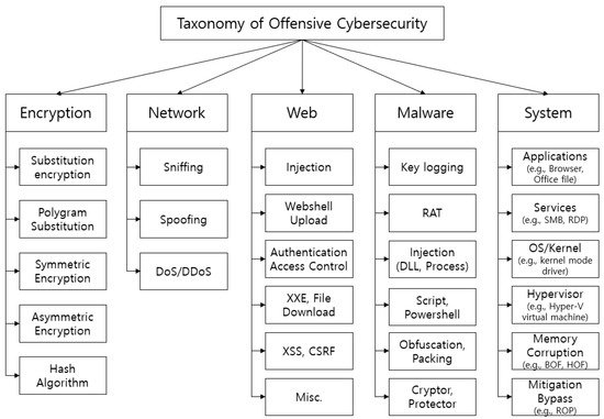 Applied Sciences | Free Full-Text | Cyber-Attack Scoring Model Based on ...