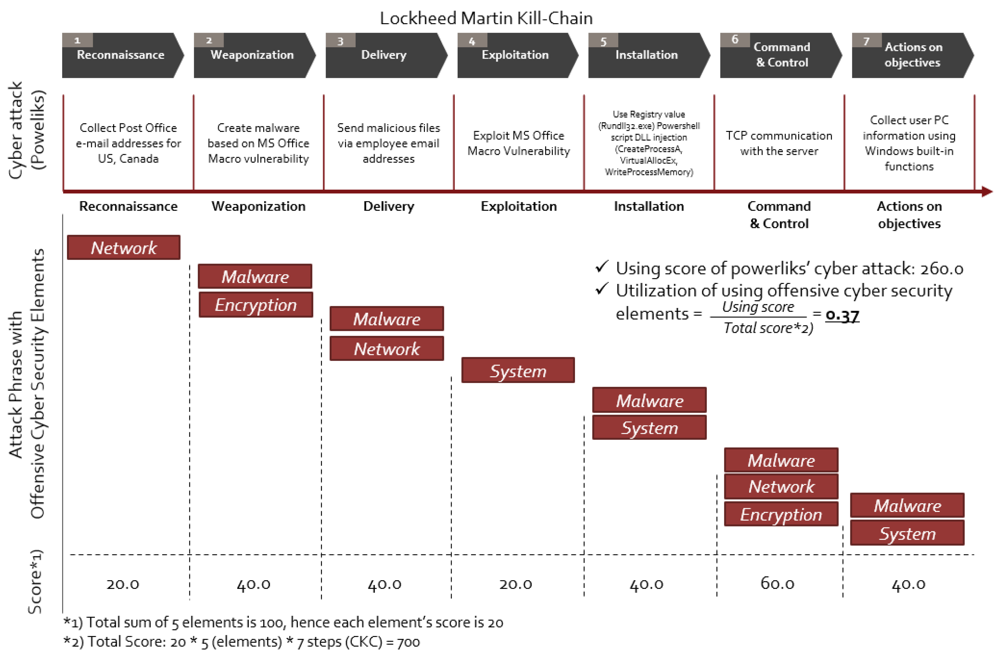 Applied Sciences Free Full Text Cyber Attack Scoring Model Based On